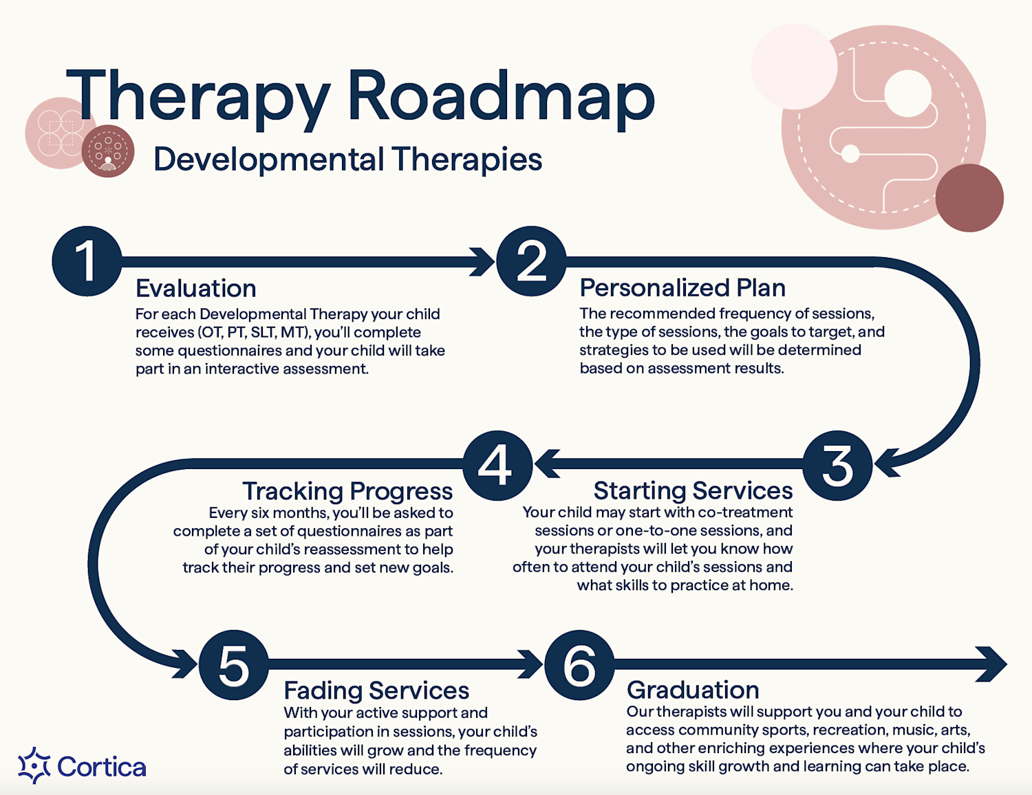 Developmental Therapies for Children with Autism | Cortica