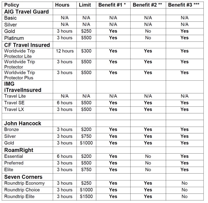 Travel Delay Insurance Plan