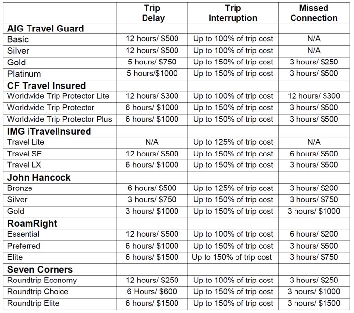 Missed Connection Benefits and Limits