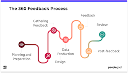 360 Feedback The Essential Guide For Managers PeopleGoal