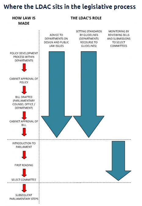 The Legislation Design and Advisory Committee