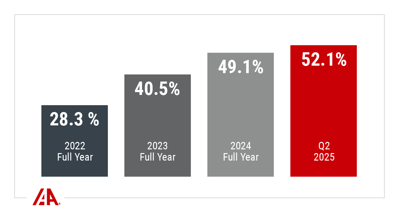 IAA Examines Negative Equity and Depreciation Trends | IAA-Insurance ...