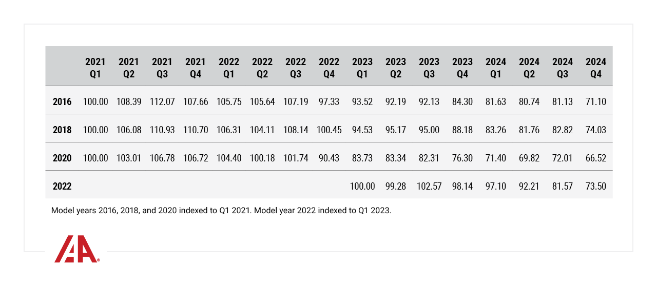IAA Examines Negative Equity and Depreciation Trends | IAA-Insurance ...