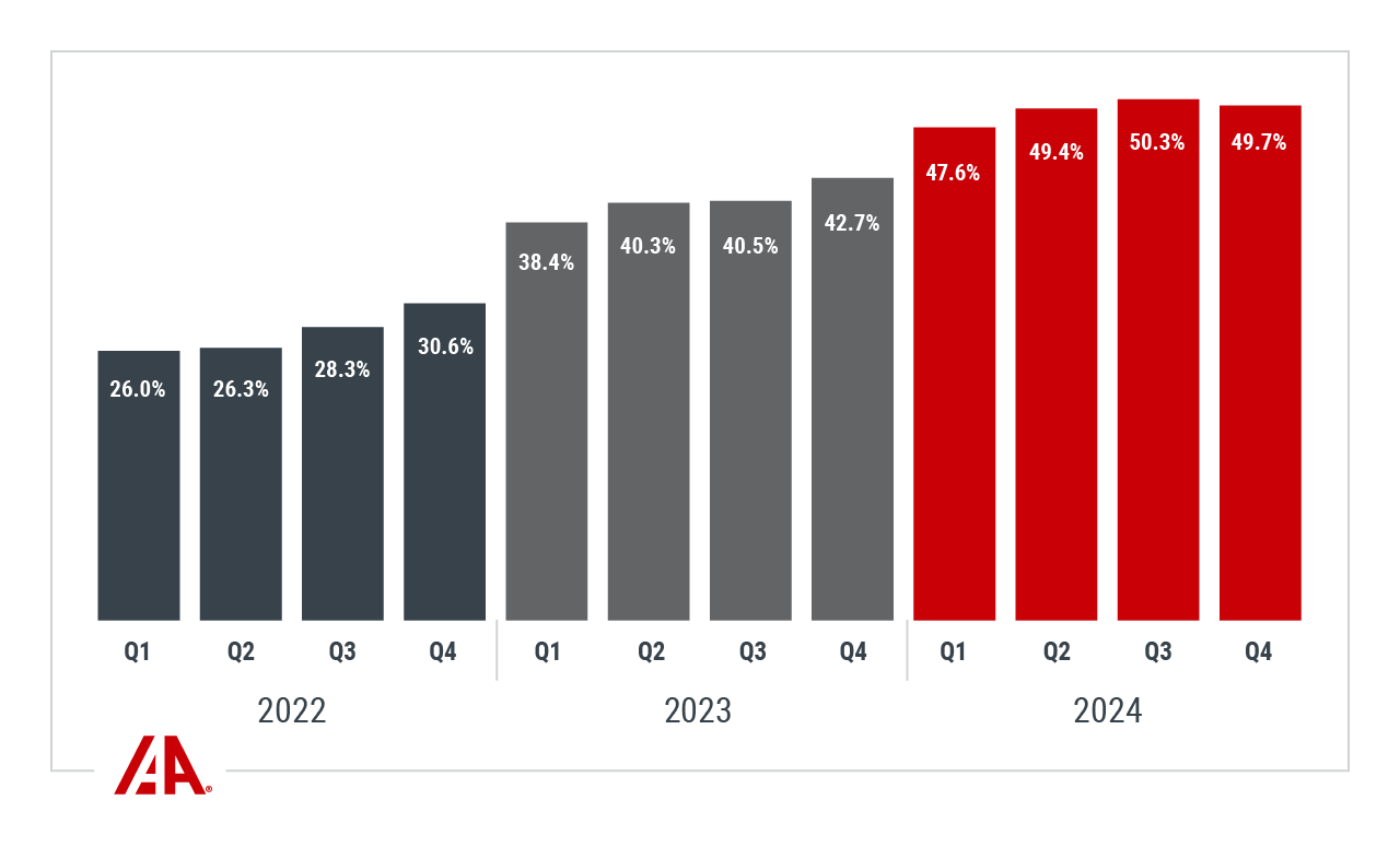 IAA Examines Negative Equity and Depreciation Trends | IAA-Insurance ...