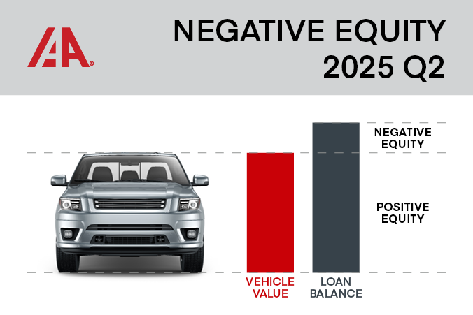 IAA Examines Negative Equity and Depreciation Trends | IAA-Insurance ...