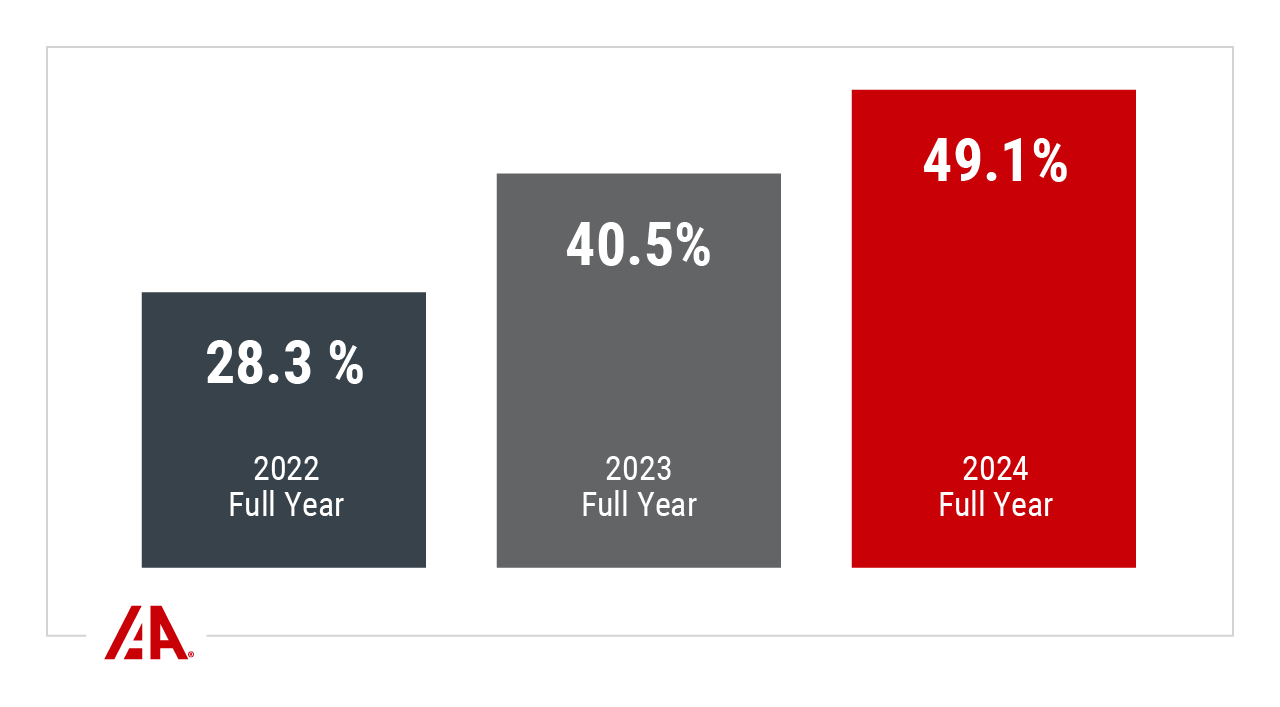 IAA Examines Negative Equity and Depreciation Trends | IAA-Insurance ...
