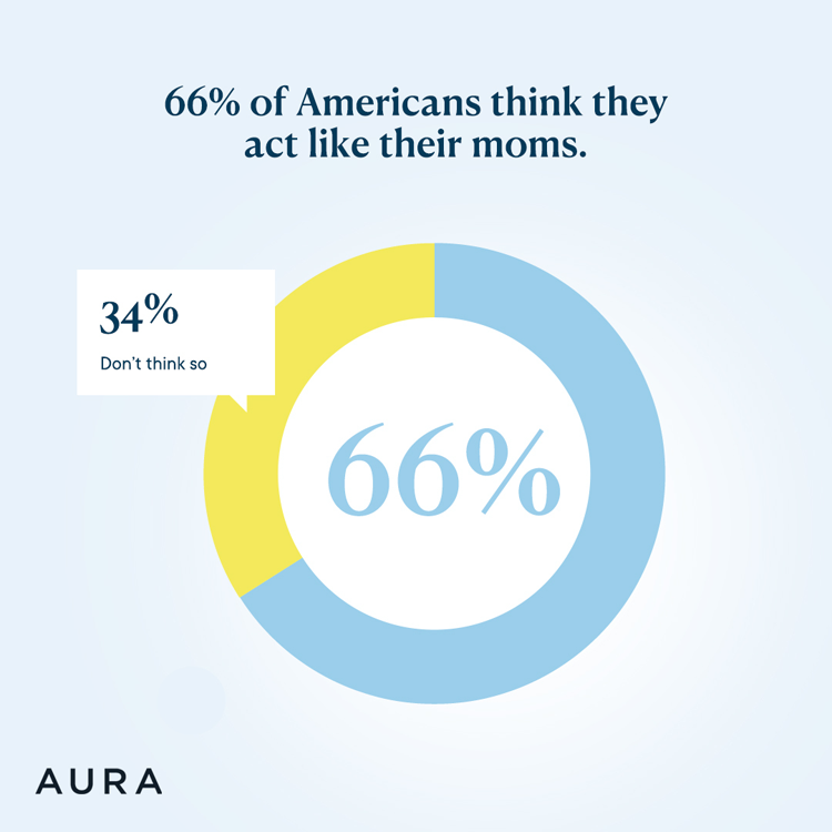 Mother’s Day Survey Reveals Americans’ Perceptions of Moms