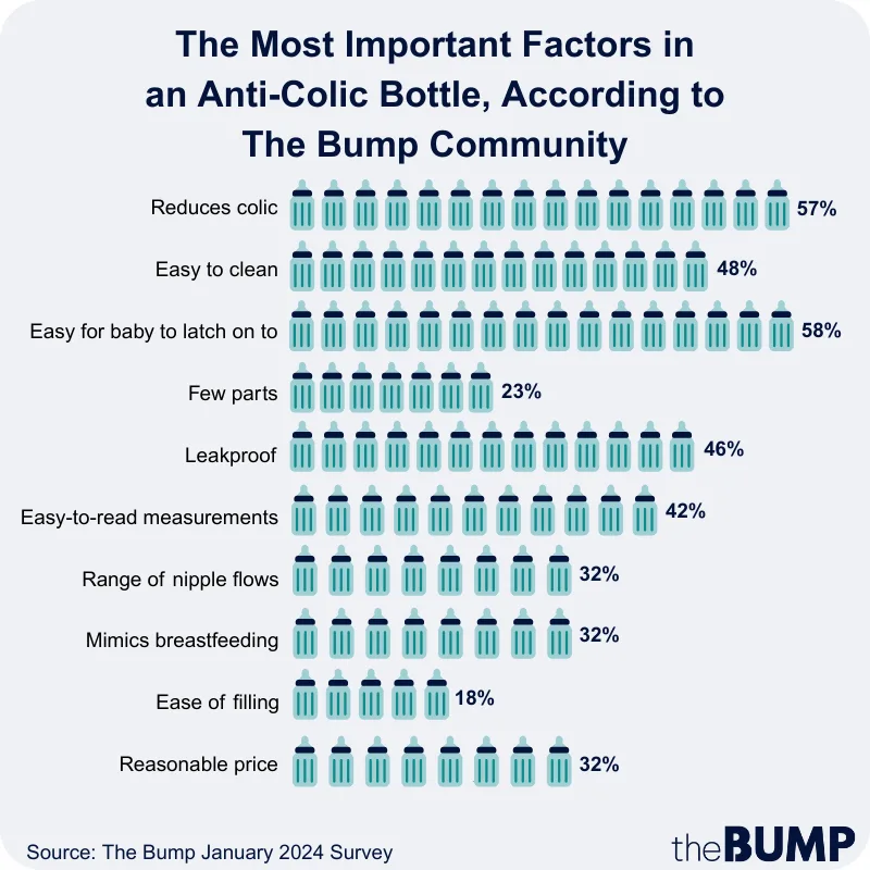 4 Best Anti-Colic Bottles of 2025, Tested and Reviewed