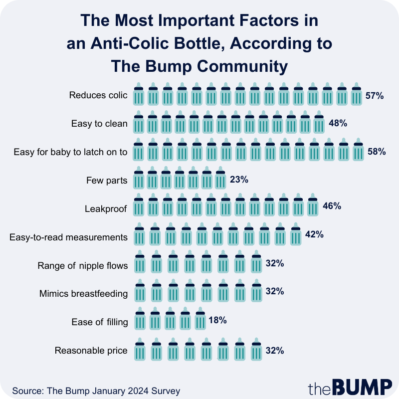 4 Best Anti-Colic Bottles of 2025, Tested and Reviewed