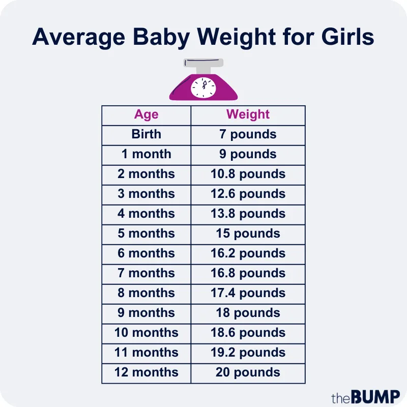Average Baby Weight Gain Chart Pin On Kids Crafts & Learning