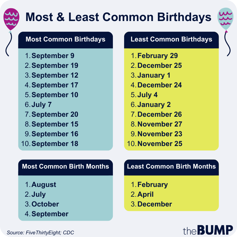 Most and Least Common Birthdays and Birthday Months