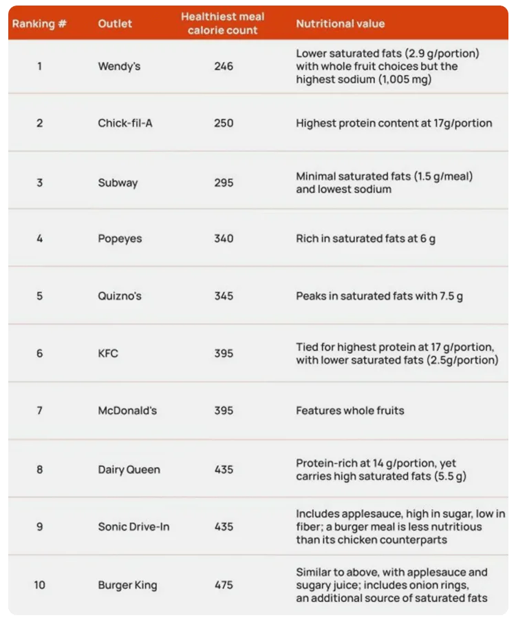 Study: These Are The Healthiest Fast Food Kid’s Meals
