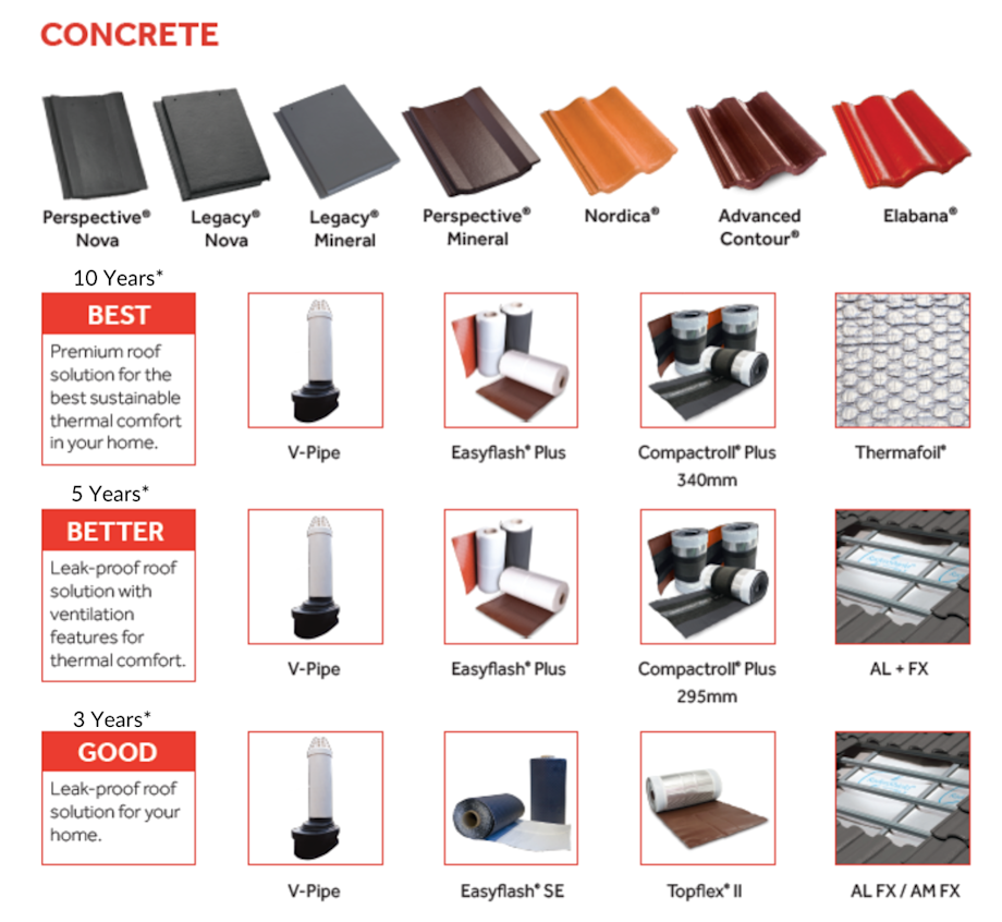 Warranty | Our product guarantees | BMI Malaysia