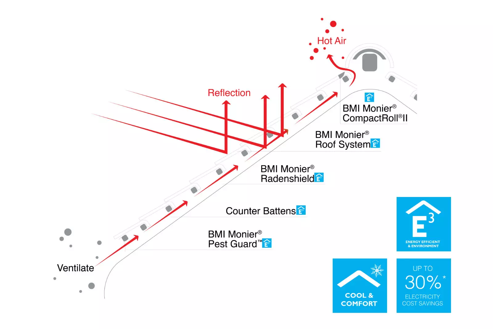 BMI CoolRoof | Roof Cooling System & Heat-proof Solution | BMI Malaysia