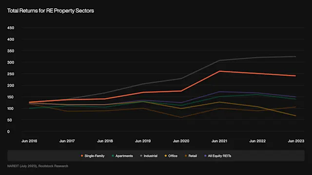 Invest in Single Family Rentals (SFR) at scale