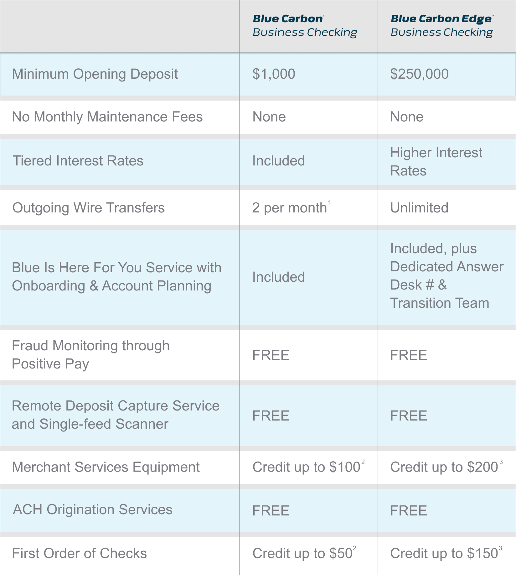 Blue Carbon | Banks Without Monthly Fees | Blue Foundry Bank