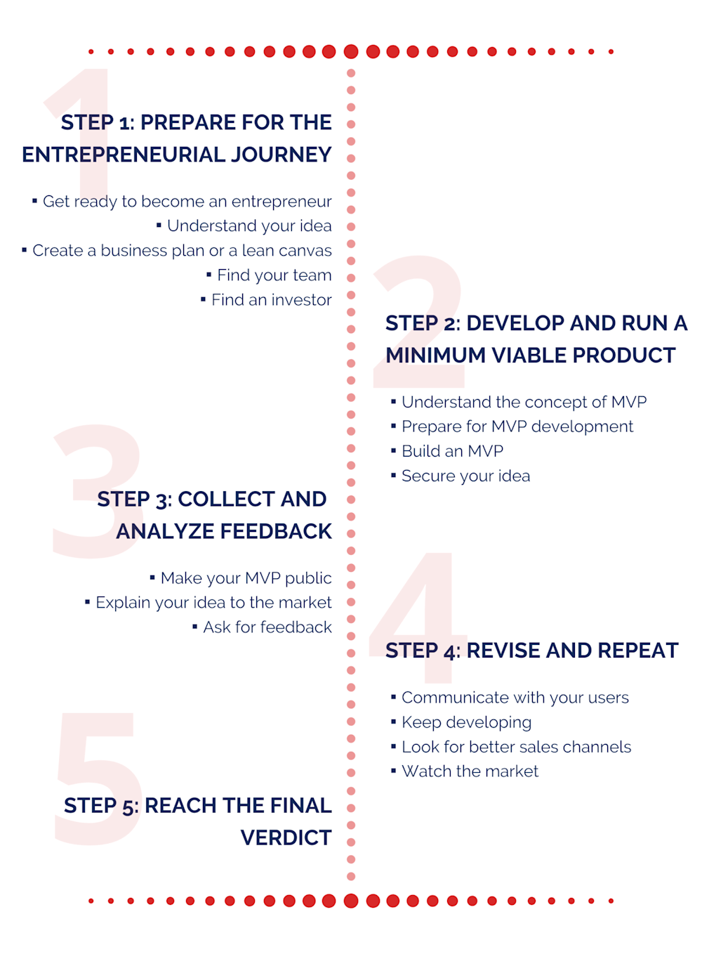 Practical Startup Guide: From Idea, Through MVP, and to Production ...