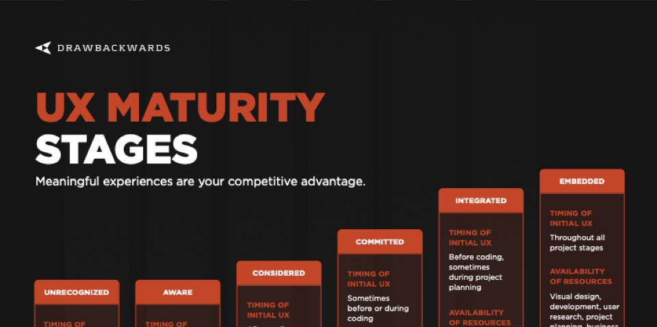 UX Maturity Stages Infographic | Drawbackwards