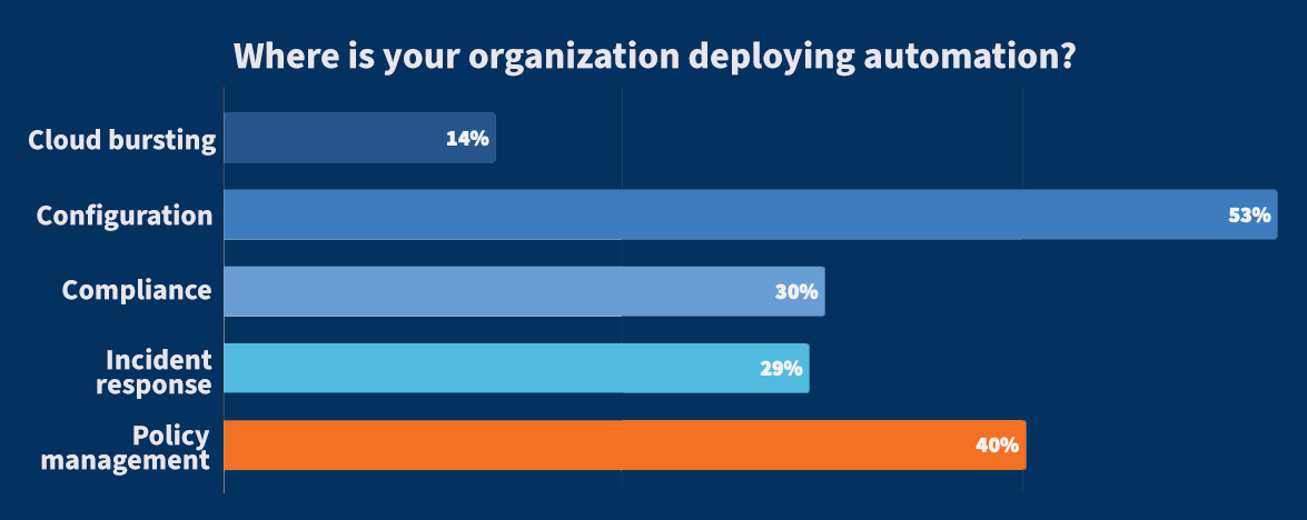 The State of Automation, Artificial Intelligence and Machine Learning ...