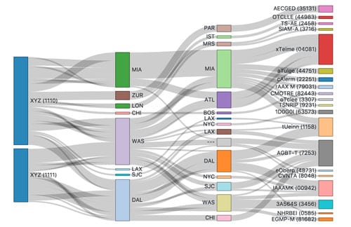 Insight Delivered: The Power of Sankey Diagrams | Kentik