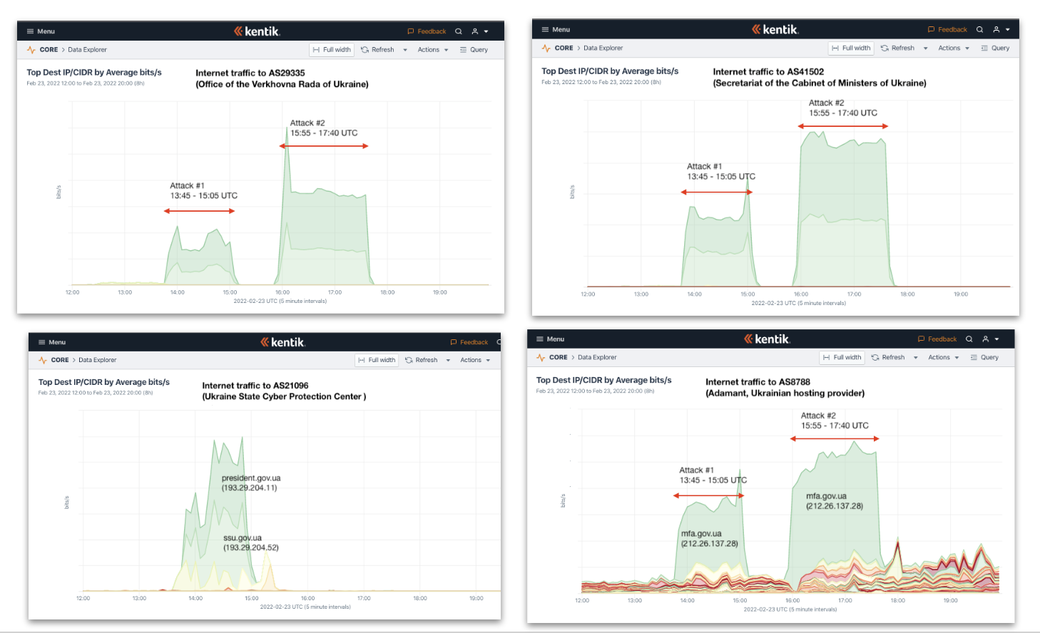 DDoS attacks against Ukrainian government networks | Kentik