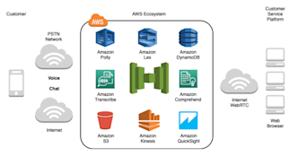 カスタムCCPを構築する | Build AmazonConnect
