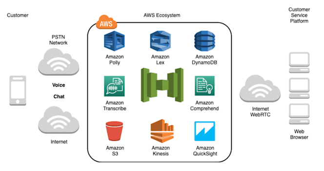 カスタムCCPを構築する | Build AmazonConnect