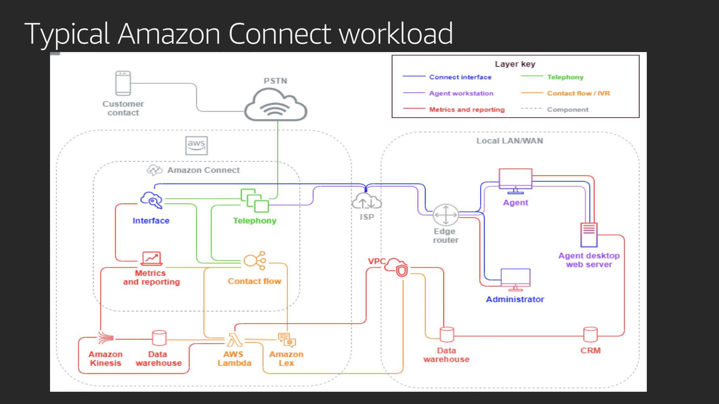 高可用性のあるコンタクトセンターをAmazon Connectで構築する | Build AmazonConnect