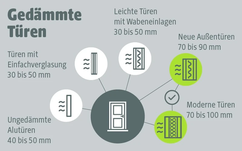 Türen nachträglich dämmen und isolieren – diese Optionen gibt es