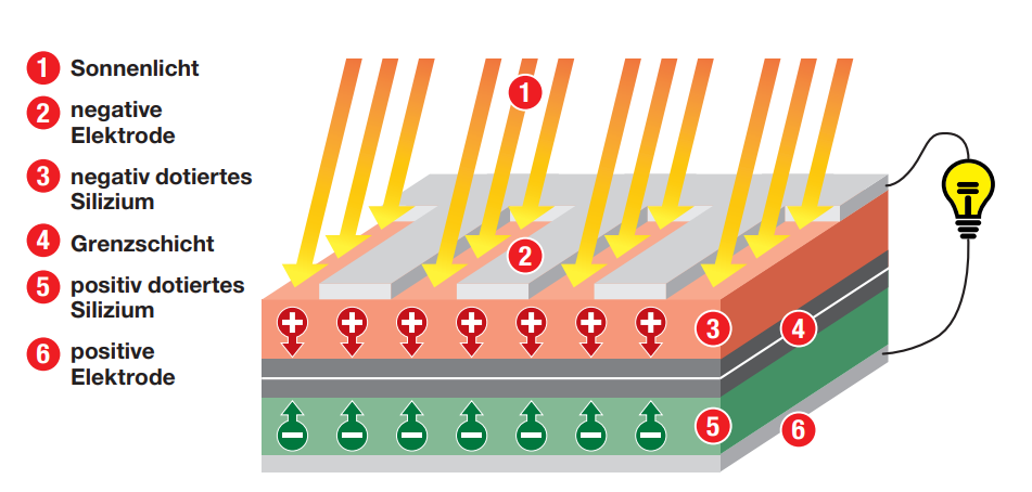 Photovoltaik: so funktioniert’s