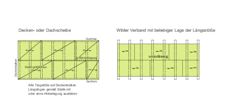 OSB-Platten als aussteifendes Element im Holzrahmenbau
