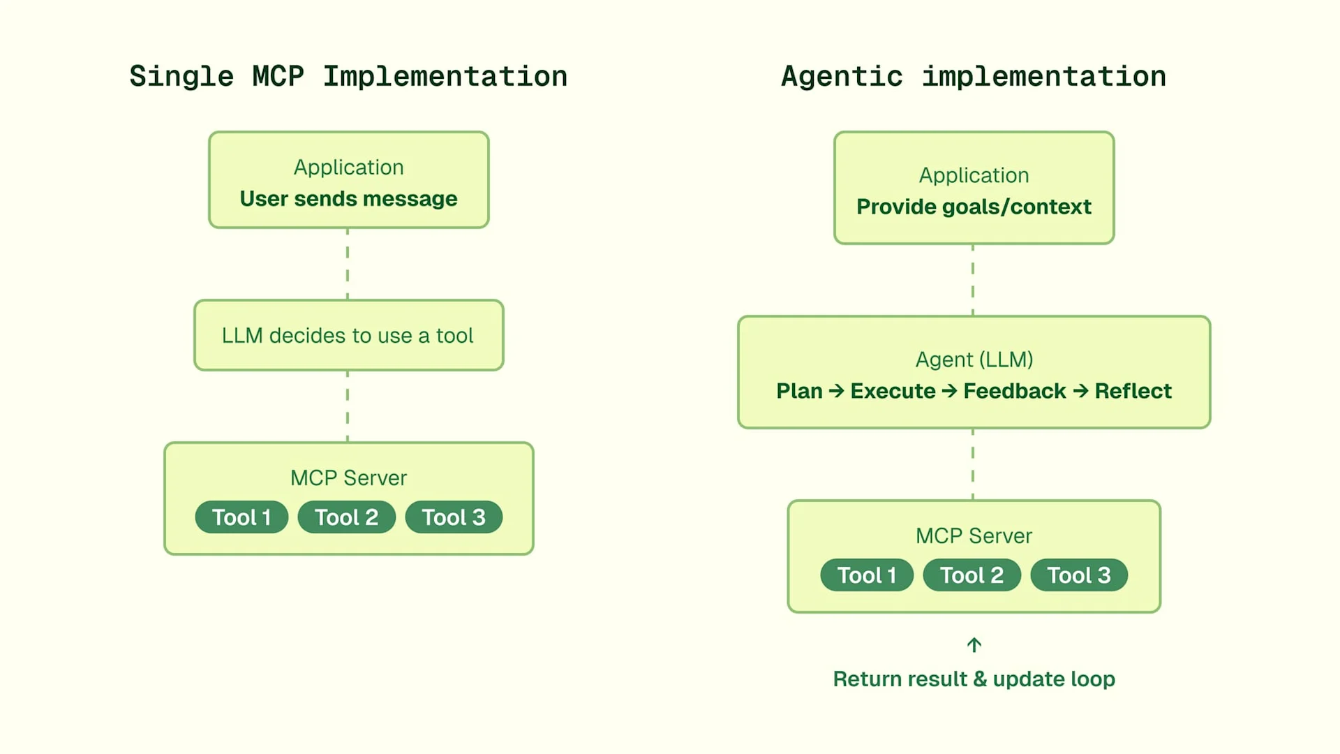 MCP and Enterprise Agents: Building the AI operating system for work ...