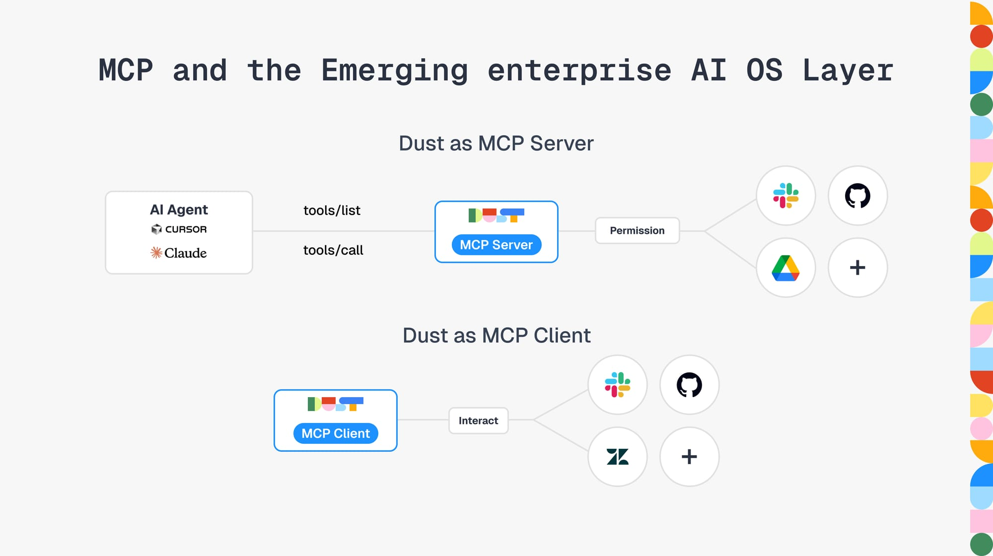 MCP and the emerging enterprise AI OS layer | Dust Blog