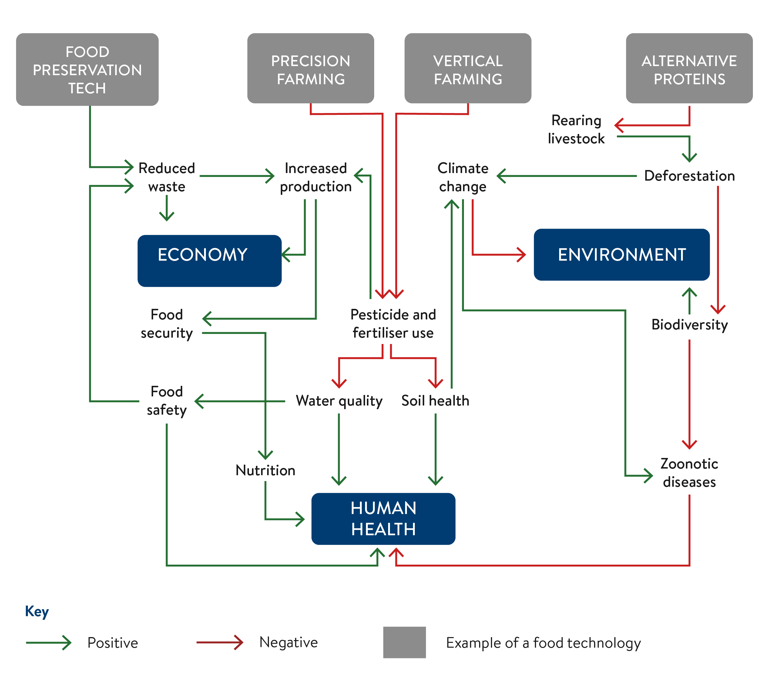 Technology to Feed the World