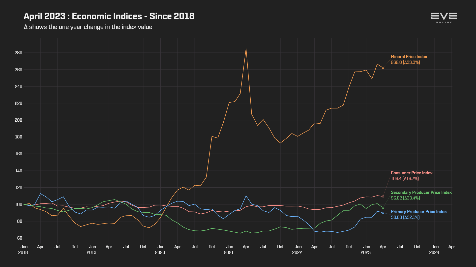Monthly Economic Report - April 2023 : r/Eve