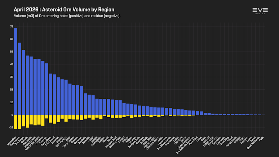 Monthly Economic Report - April 2026 | EVE Online