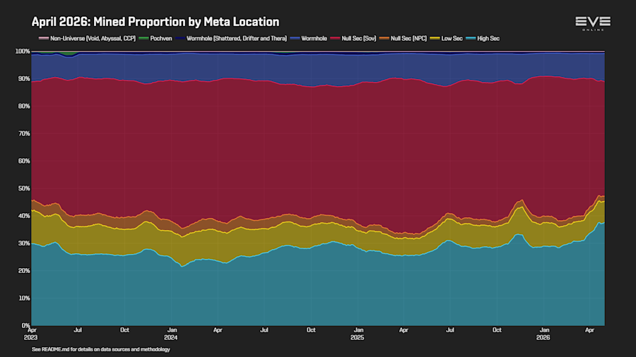 Monthly Economic Report - April 2026 | EVE Online