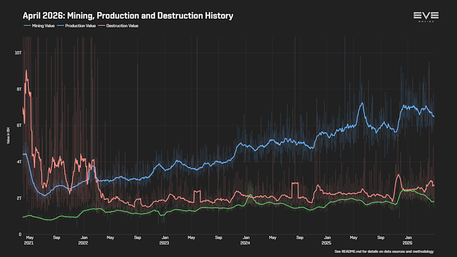 Monthly Economic Report - April 2026 | EVE Online