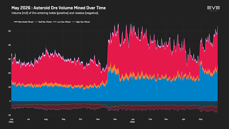 Monthly Economic Report - May 2026 | EVE Online