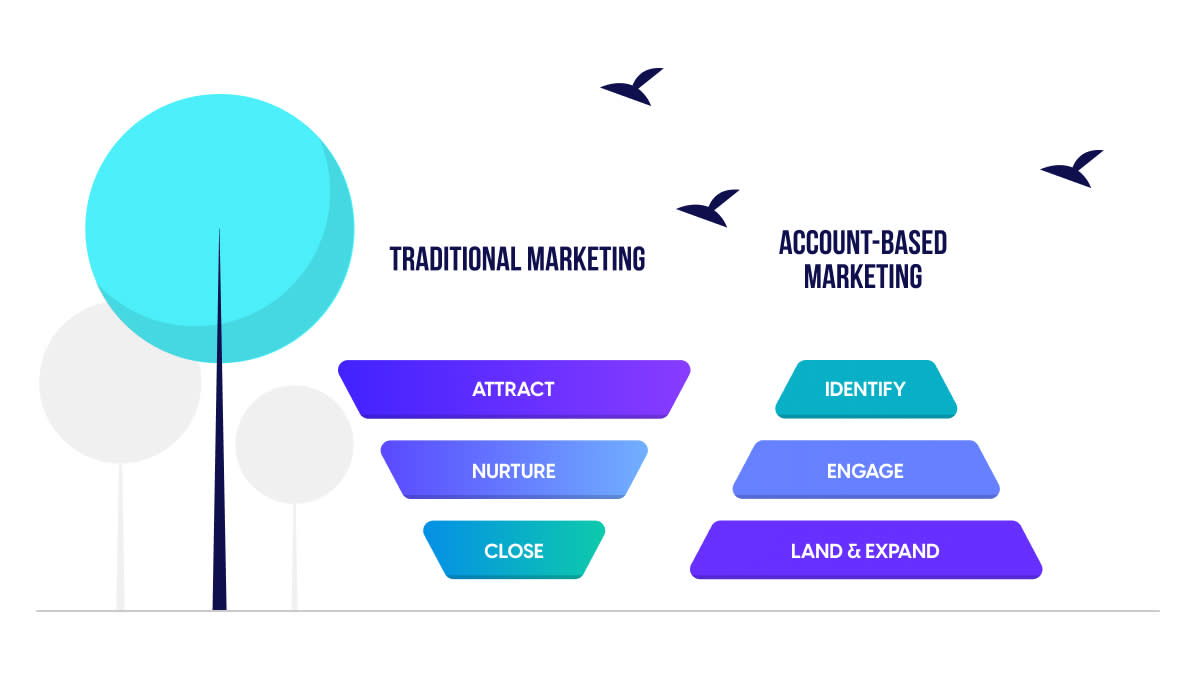 What does ABM mean & how to use it for B2B sales pipeline?