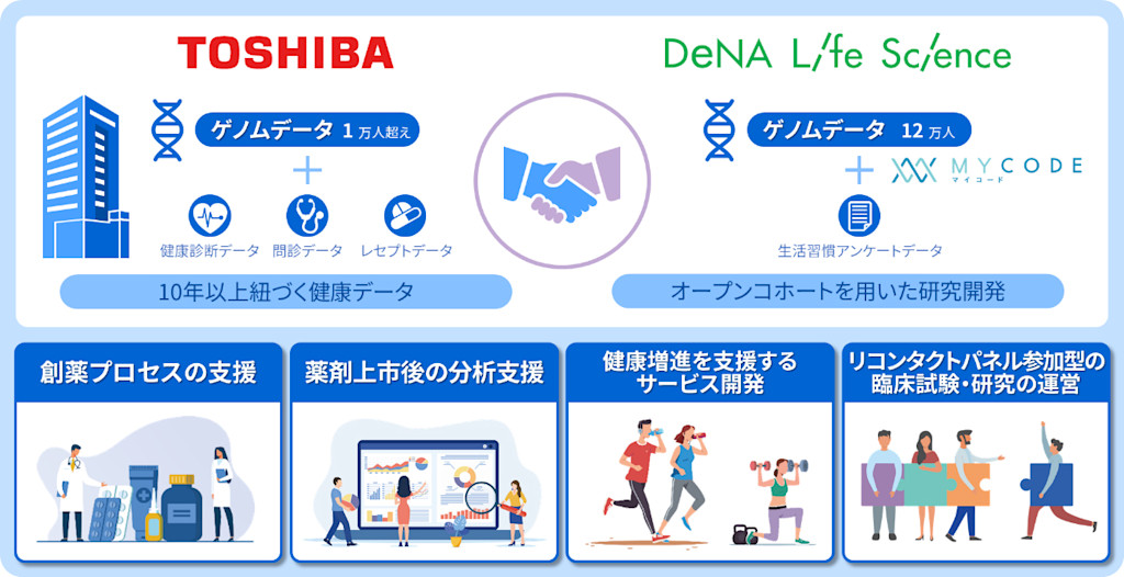 MYCODE Researchと東芝が描くゲノムデータの利活用の今とこれから | フルスイング by DeNA