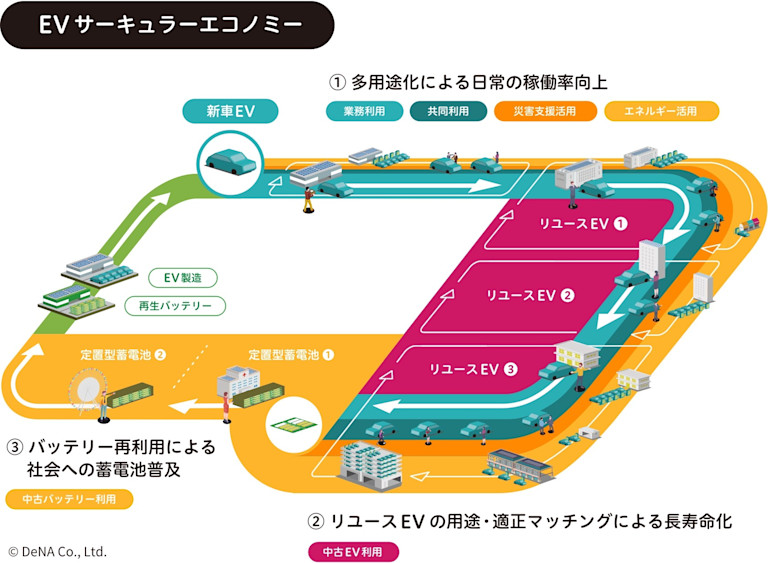 【DeNAのSDGsの取り組み】データサイエンスを活かしEVで脱炭素社会へ | フルスイング by DeNA