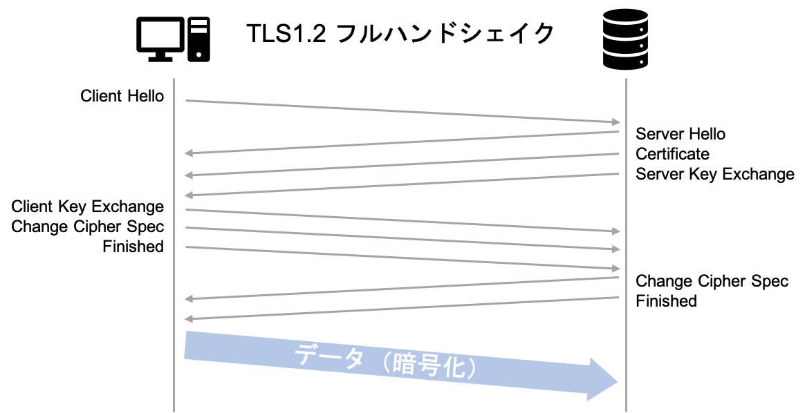 連載「入門 HTTP」(3) TLSとHTTP - HTTP over TLS | Honai's Blog