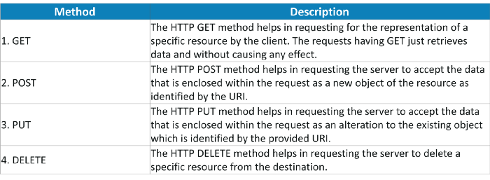 Methods in NodeJS