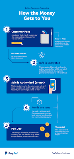 Payment Processing 101 Learn How Your Money Gets To You PayPal