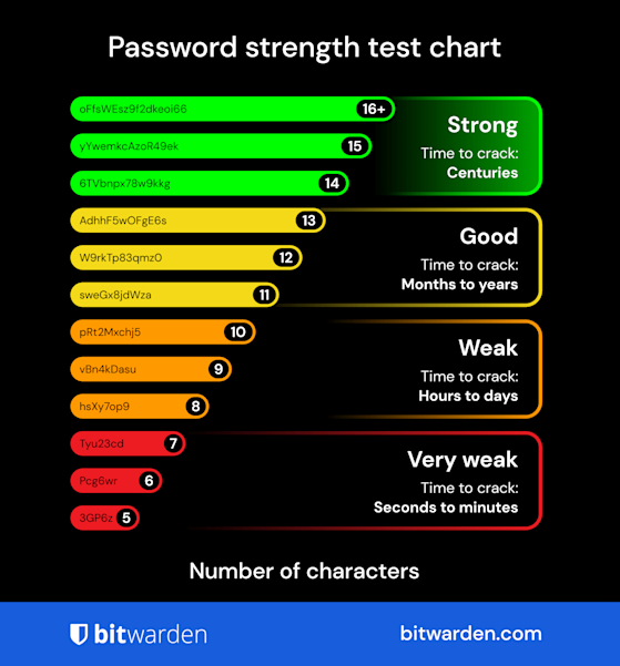 Password Strength Testing Tool | Bitwarden