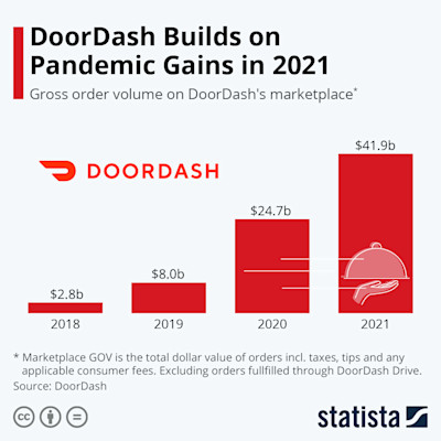 How DoorDash's Strategy Achieved Food Delivery Domination | Latana