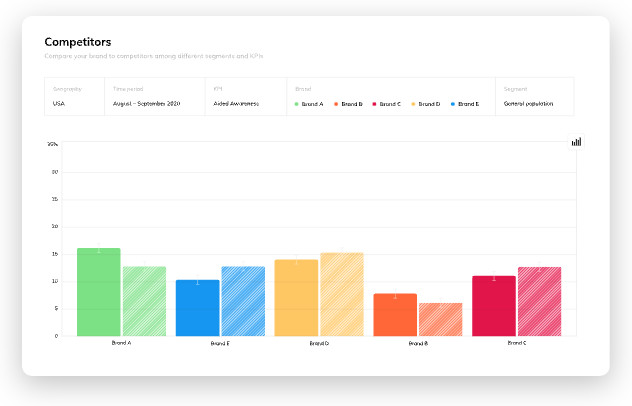 Compare Brand Tracking Data Across Time | Latana