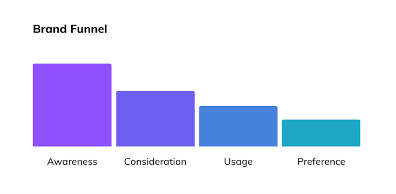 Brand Consideration & the Center of the Brand Funnel | Latana