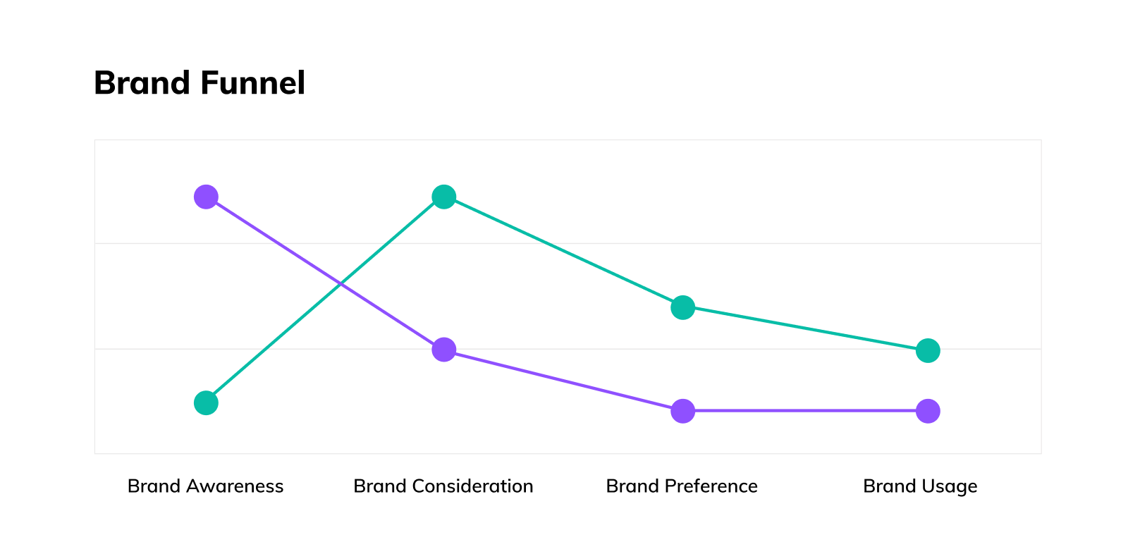 Brand Consideration & the Center of the Brand Funnel | Latana
